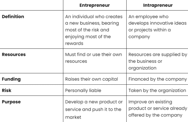 Intrapreneurship: Give Your Company an Edge | TeamBonding